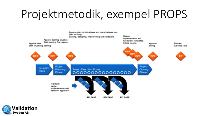 Branschbeprövad projektmetodik| Validation Sweden AB